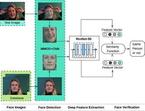 Framework Of The Proposed Face Verification System Download