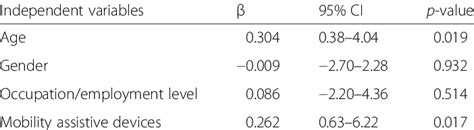 Multiple Linear Regression For Fatigue And The Factors N 85