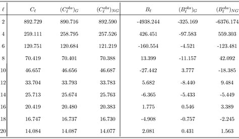 Table I From Generating Non Gaussian Maps With A Given Power Spectrum