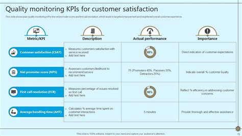 Quality Monitoring Powerpoint PPT Template Bundles PPT Example