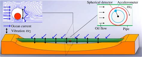 Schematic Of Vortex Induced Vibration Detection Of A Spanning Subsea Download Scientific