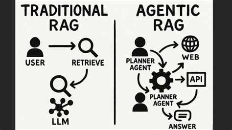 Transforming Ai With Agentic Rag A New Era Of Retrieval Augmented
