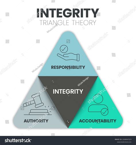 Integrity Triangle Theory Infographic Royalty Free Stock Vector
