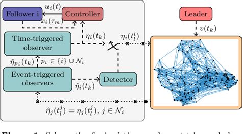 Figure 1 From Cooperative Output Regulation With Mixed Time And Event Triggered Observers
