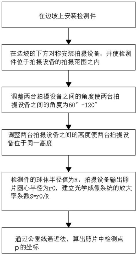 Three Dimensional Binocular Recognition Side Slope Detection Method