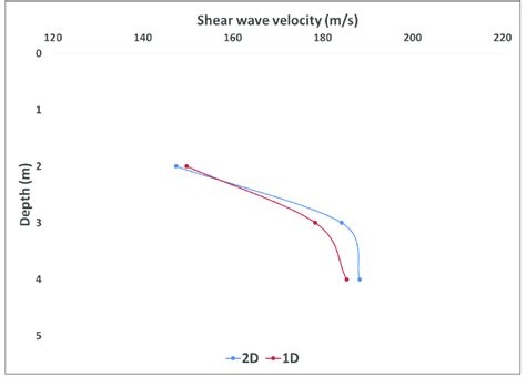 Initial Shear Wave Velocity Profile For The Two Tests Download