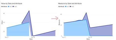 Solved Remove Gaps In Stacked Area Chart Microsoft Fabric Community