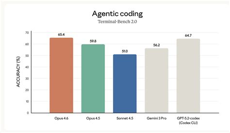 Anthropic Claude Opus 46 Is The Upgrade Worth It Codecademy