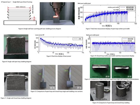 Molten Pool Monitoring Closed Loop Control System Laser Cladding Laser Metal Additive
