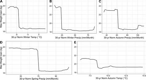 Partial Dependency Plots To Visualize The Predicted Relationship Download Scientific Diagram