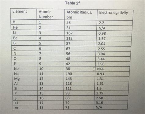 Solved Optional Extension 1 Prepare A Graph The Atomic Chegg Com