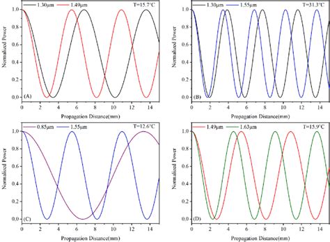 De Multiplexing Characteristics Of Proposed Pcf Splitter Download Scientific Diagram