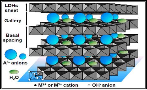 The Structure Of Layered Double Hydroxides Ldhs Bi Et Al 2014