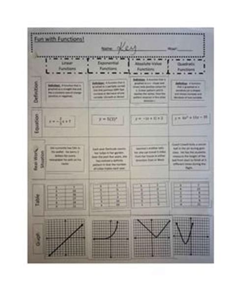 Fun With Functions Linear Quadratic Exponential Absolute Value Functions Quadratics
