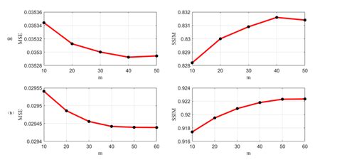 The Impact Of Iteration Number M On The Psnr And Ssim Of The Different
