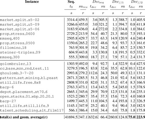 Comparison Of The Decomposition Algorithms With 512 Workers Download
