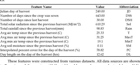 Table 1 From Using Machine Learning And Feature Selection For Alfalfa Yield Prediction