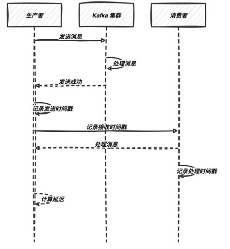 Kafka消息延迟和时序性详解（文末送书）kafka 延时消息 Csdn博客