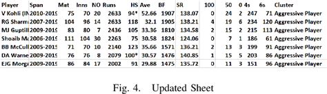 Figure 4 From Cricket Team Selection And Player Analysis Using Data Analytics Semantic Scholar