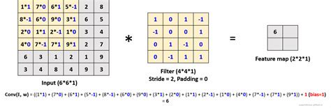 Understanding The Nuts And Bolts Of Convolutional Neural Networks