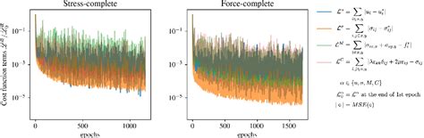 Figure 1 From A Physics Informed Deep Learning Framework For Inversion And Surrogate Modeling In