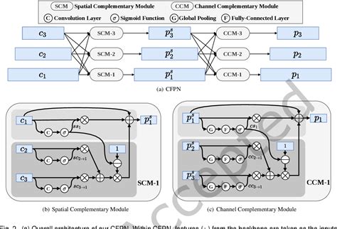Figure 1 From Complementary Feature Pyramid Network For Object