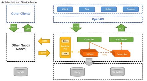 An In Depth Insight Into Nacos Architecture And New Model With A Supported Grpc Persistent