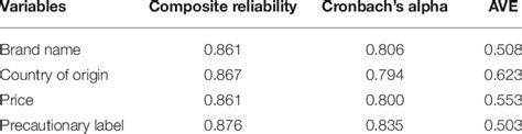 Ave And Composite Reliability Download Scientific Diagram