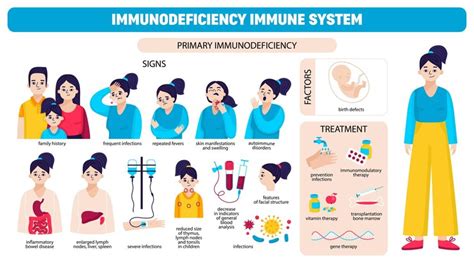Premium Vector Immunodeficiency Immune System Icon Set Signs Factors
