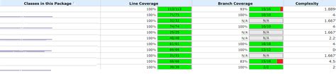 Javaasjava Jacoco Vs Cobertura Performance And Coverage Results
