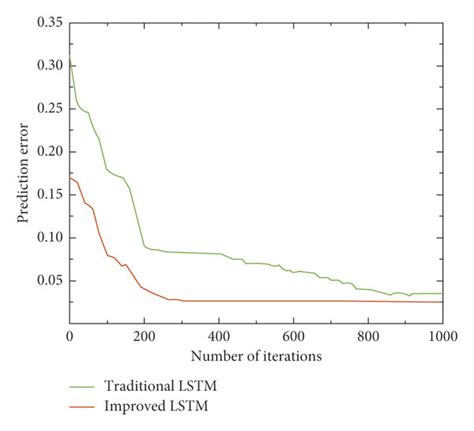 Iterative Optimization Evaluation Download Scientific Diagram
