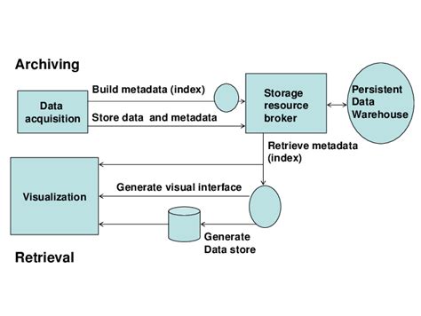 Lifecycle Architecture For The Preservation Of 3 D Data Adapted From
