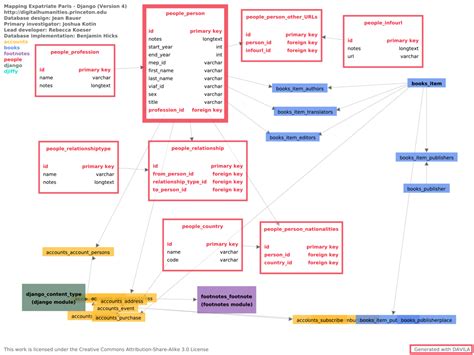 Architecture — Mep Django 120 Documentation