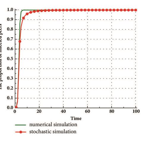 The Numerical Simulations And The Stochastic Simulations With Different Download Scientific