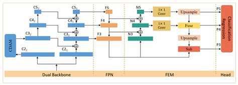 Mathematics Free Full Text Composite Backbone Small Object Detection Based On Context And