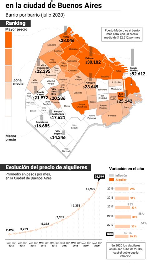 A Dos Meses Del Cambio De La Ley De Alquileres ¿cuál Fue El Impacto En Los Valores De Las