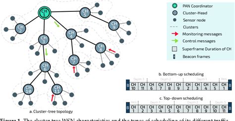 Figure 1 From Dynamic Reconfiguration Of Cluster Tree Wireless Sensor Networks To Handle