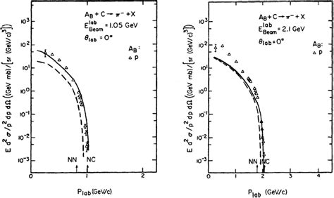 Lorentz Invariant Negative Pion Inclusive Cross Sections Versus The Download Scientific Diagram