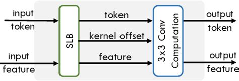 Figure 1 From A Composable Dynamic Sparse Dataflow Architecture For