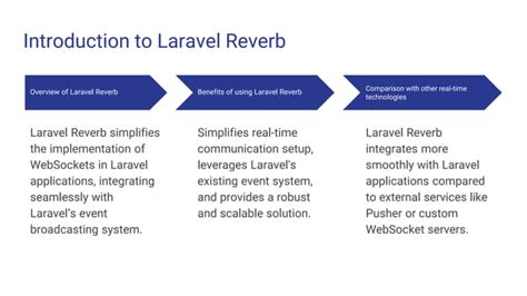 Introduction To Websockets Laravel Reverb Presentation Ppt