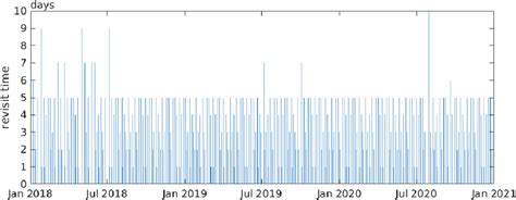 Figure 1 From How Do Tradeoffs In Satellite Spatial And Temporal Resolution Impact Snow Water
