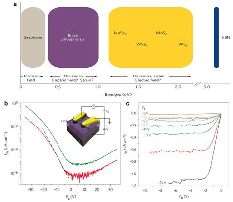 Bandgap Of 2d Materials And Black Phosphorus Field Effect Transistors Download Scientific