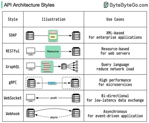 Api Architecture Overview Đỗ Biên