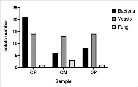 Microbial Load Of Each Sample According To The Culture Medium Download Scientific Diagram