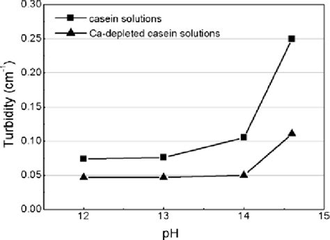 Turbidity Of Casein Solutions And Of Ca Depleted Casein Solutions As A