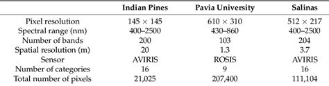 Table 1 From Few Shot Hyperspectral Image Classification Based On Convolutional Residuals And