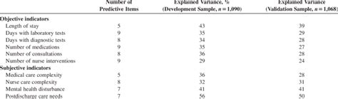 Optimal Prediction Of The 10 Complexity Indicators Download Table