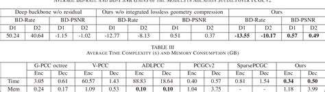 Table Iii From Sparse Representation Based Deep Residual Geometry Compression Network For Large