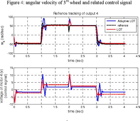 Figure 1 From Adaptive Optimal Control Via Reinforcement Learning For Omni Directional Wheeled
