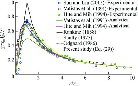 Distribution Of Tangential Velocity Download Scientific Diagram